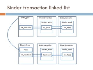 Android binder introduction | PPT