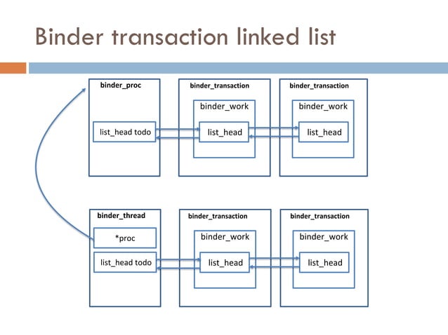 Android binder introduction | PPT