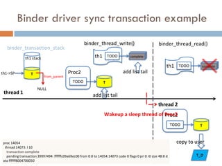 Android binder introduction | PPT
