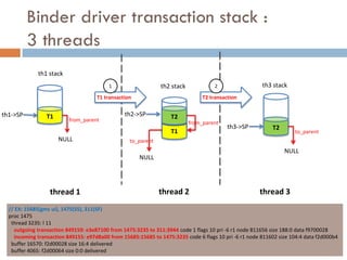 Android binder introduction | PPT