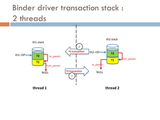 Android binder introduction | PPT