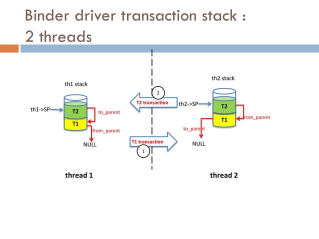 Android binder introduction | PPT