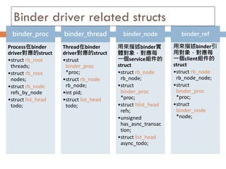 Android binder introduction | PDF