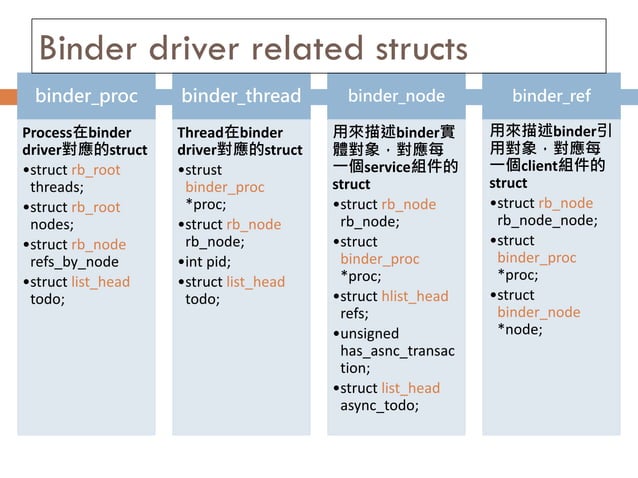 Android binder introduction | PPT
