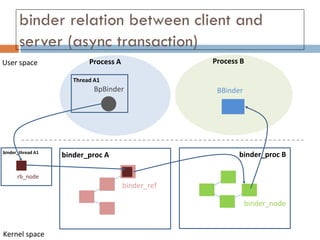 Android binder introduction | PPT