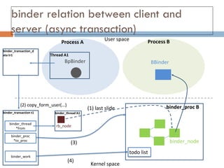 Android binder introduction | PPT