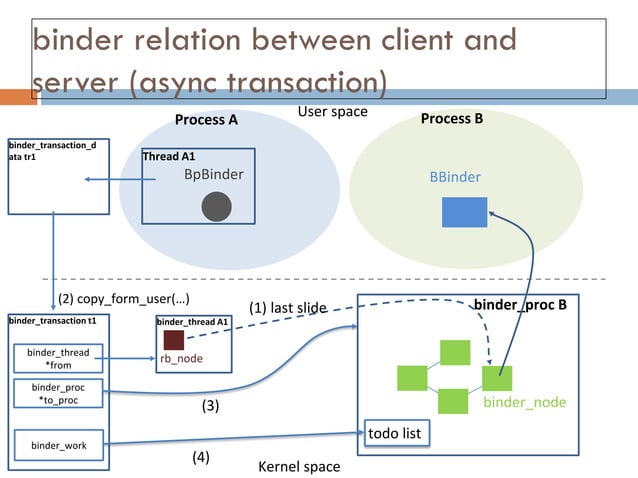 Android binder introduction | PPT