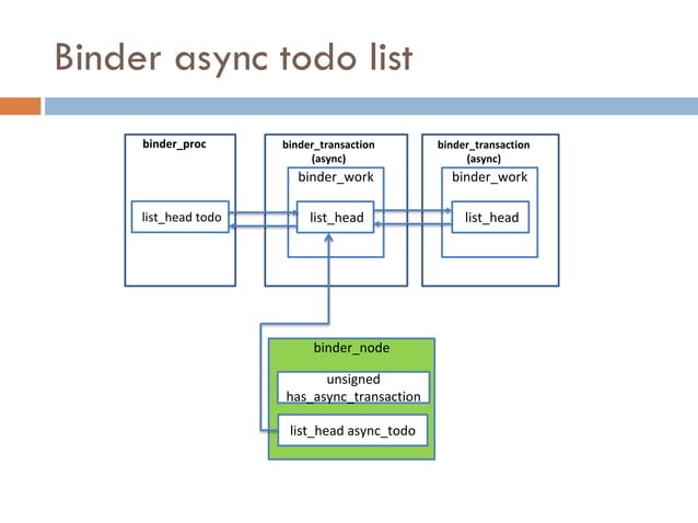 Android binder introduction | PPT