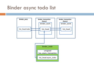 Android binder introduction | PPT