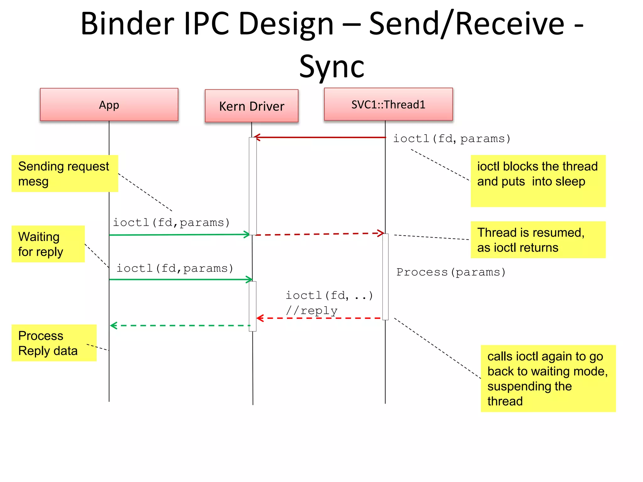 Overview Of Android Binder Ipc Implementation Pptx Operating Systems Computer Software And
