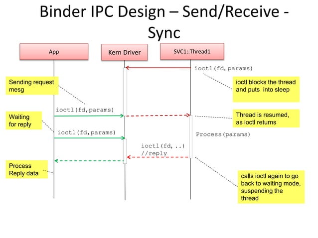 Overview Of Android Binder Ipc Implementation Ppt