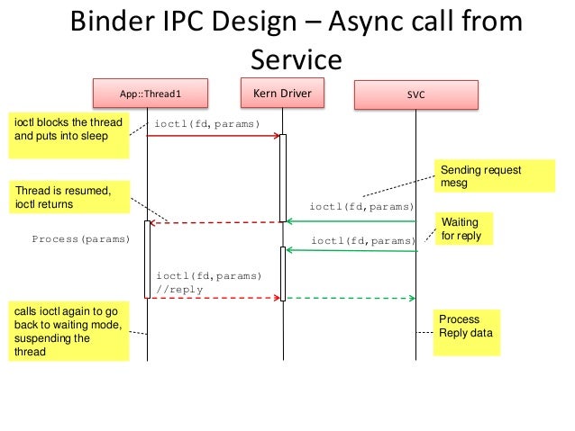 Overview Of Android Binder Ipc Implementation