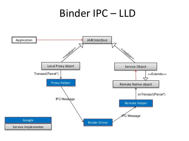 Overview of Android binder IPC implementation Overview of Android binder IPC implementation