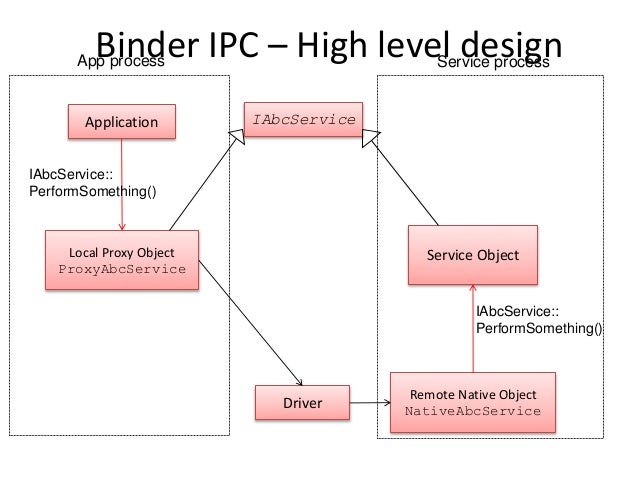 Overview of Android binder IPC implementation Overview of Android binder IPC implementation