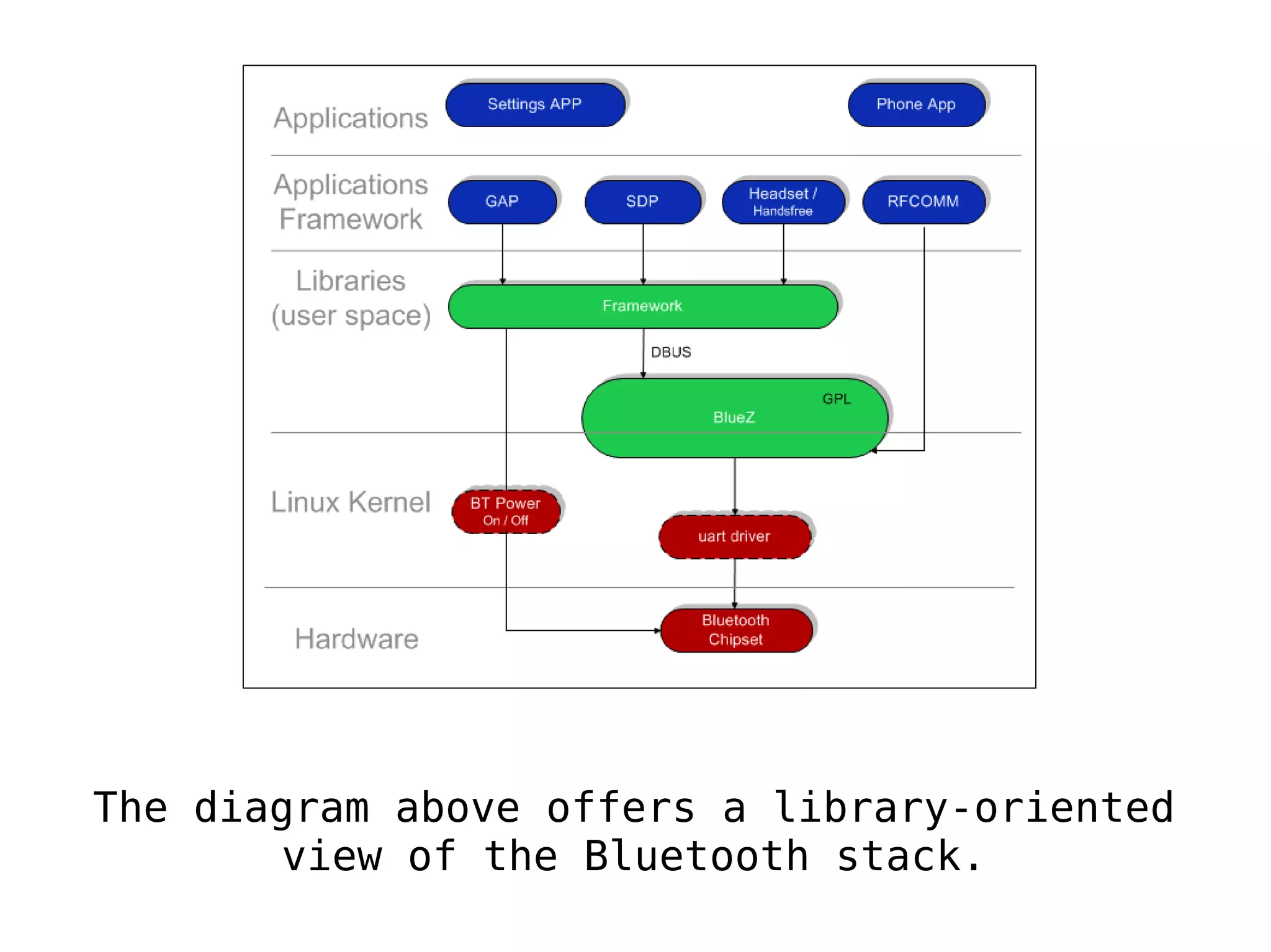 Android Bluetooth Introduction | PDF