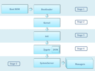 Android Booting Sequence | PPTX