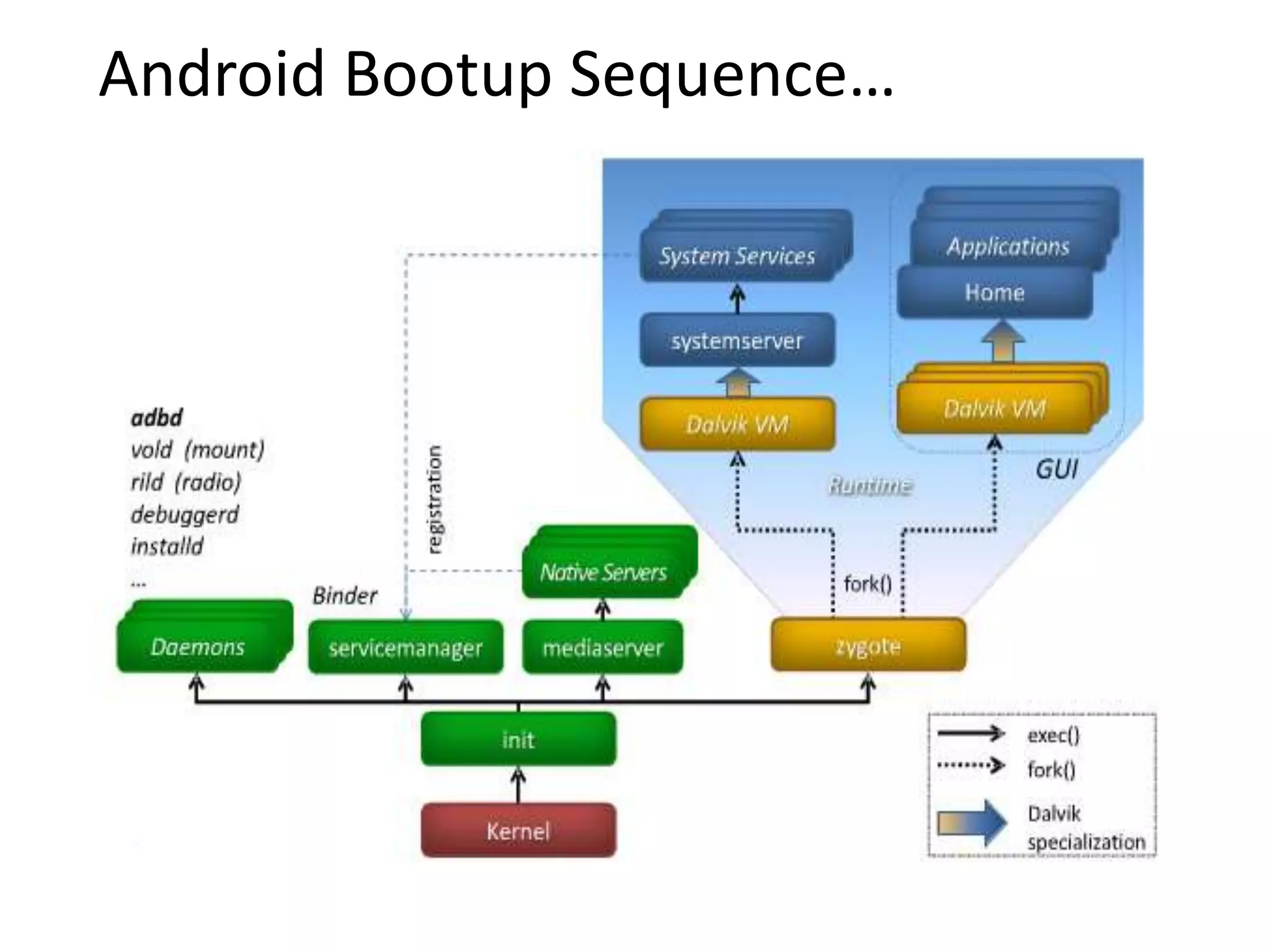 Android bootup process | PPTX | Operating Systems | Computer Software and Applications
