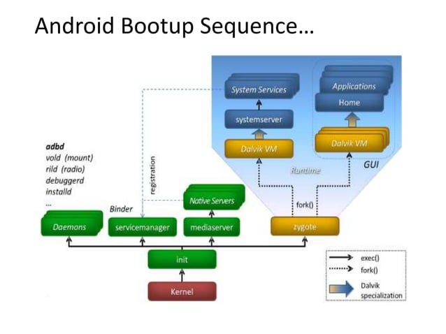 Android bootup process | PPTX | Operating Systems | Computer Software and Applications