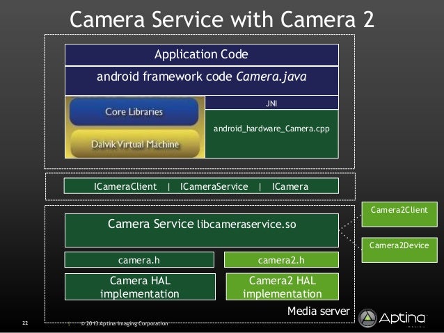 Camera 2.0 in Android 4.2