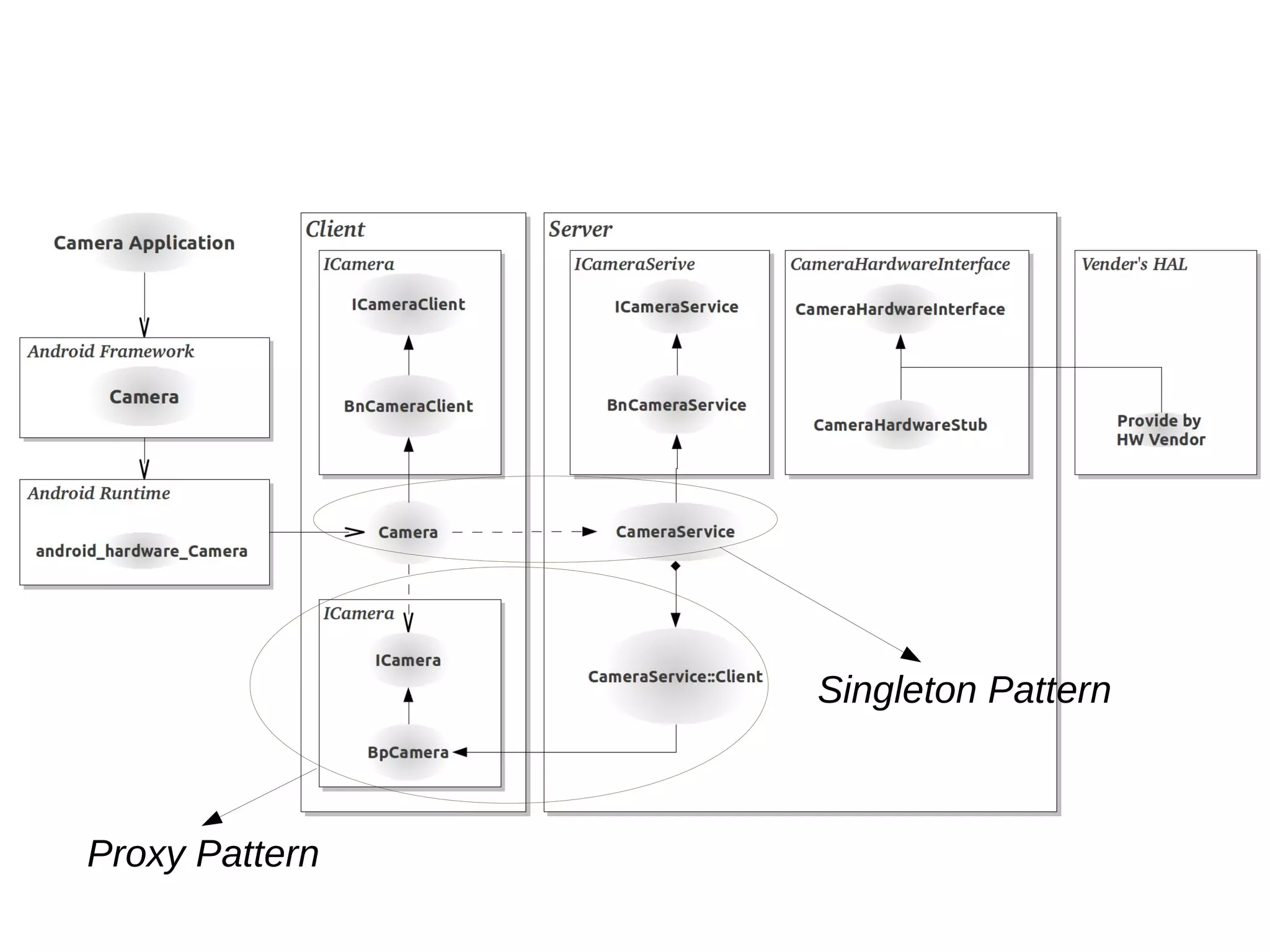 Android Camera Architecture | ODP