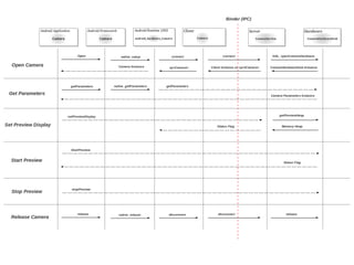 Android Camera Architecture | ODP