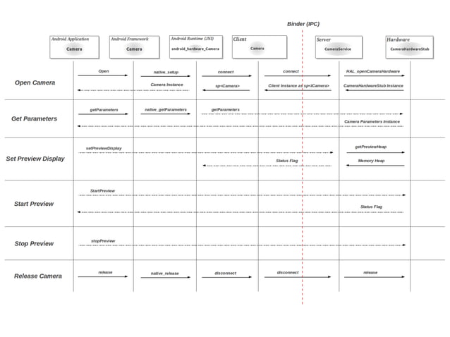 Android Camera Architecture | ODP | Operating Systems | Computer Software and Applications