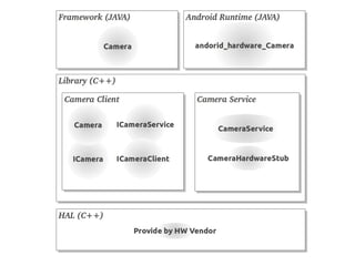 Android Camera Architecture | ODP