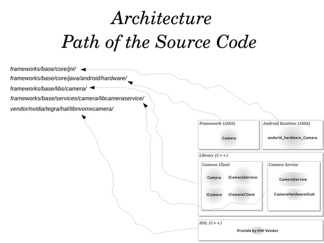 Android Camera Architecture | ODP | Operating Systems | Computer Software and Applications