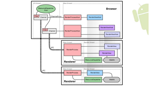 Android chromium web view | PPT