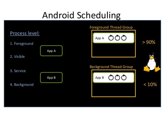 Android Concurrency