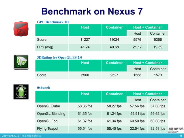 Android containerization in brief | PPT