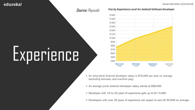 Android Developer Salary Details | Edureka | PPT
