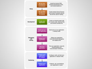Android Development - Process & Tools | PPT