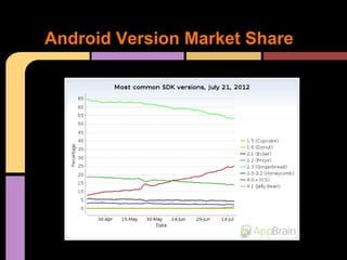 Android development orientation for starters v2 | PPTX