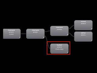 Android development patterns and tips | PPT