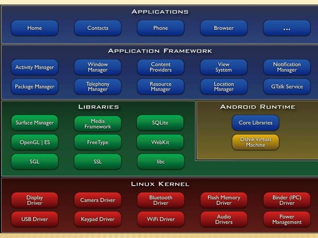 Android development process- thorsignia | PPT