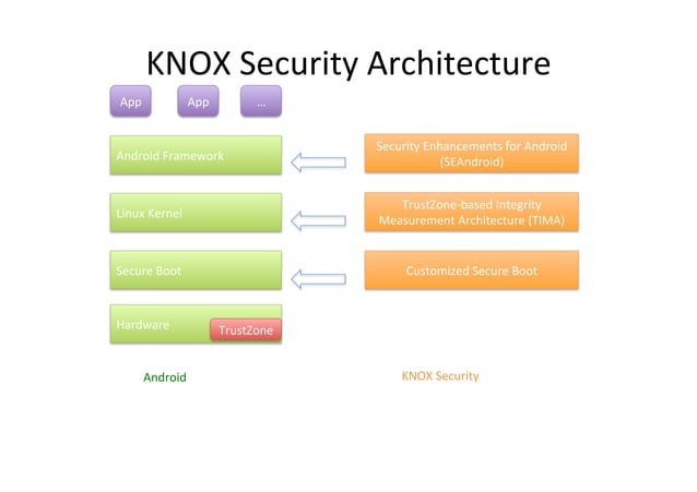 Android device protection | PPT
