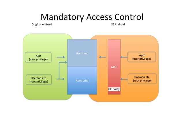 Android device protection | PPT