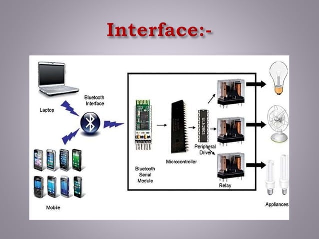 Android Based Home Automation Control Ppt