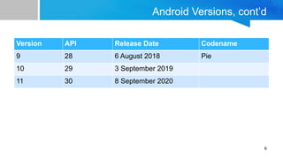 Android Fundamentals | PPTX | Operating Systems | Computer Software and ...