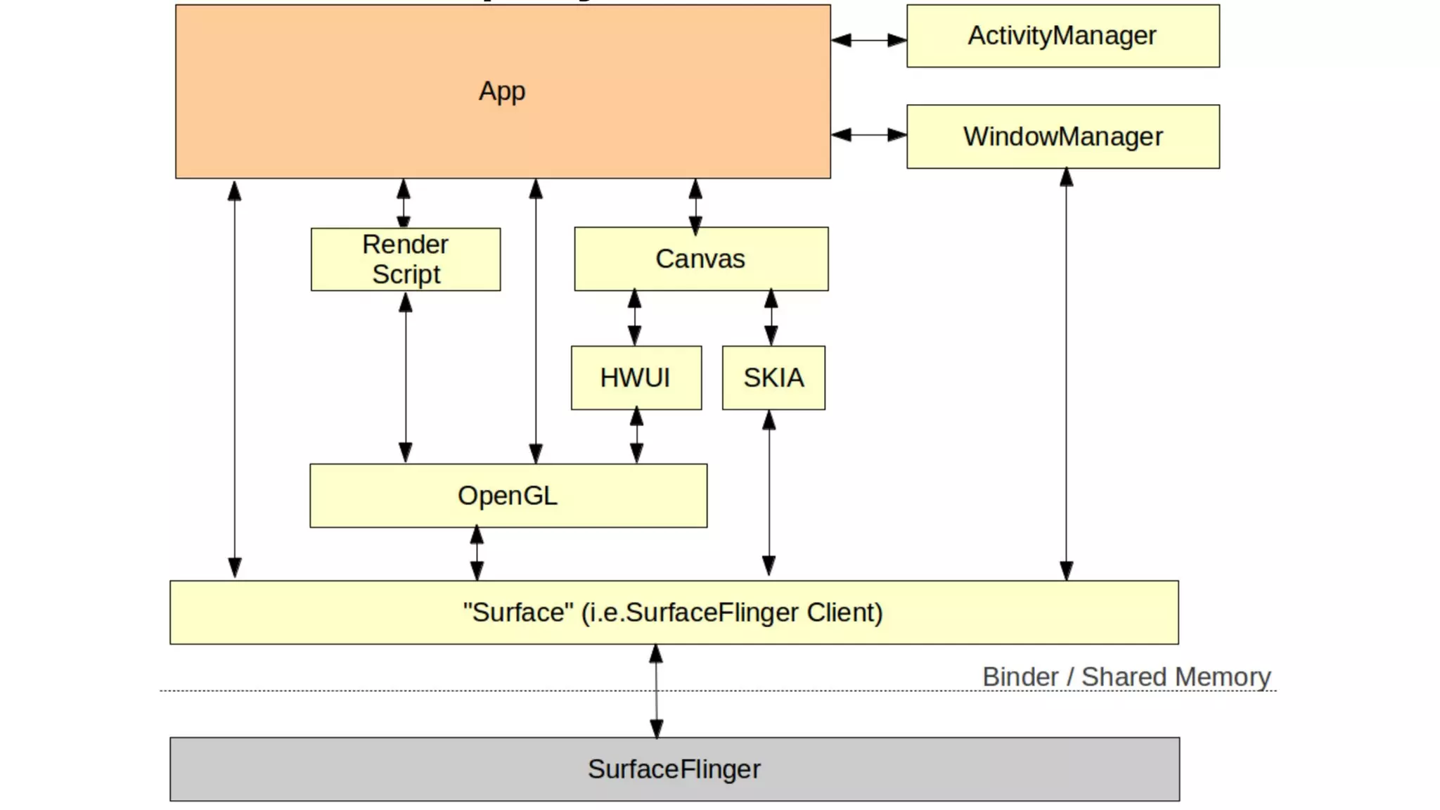 Project meeting: Android Graphics Architecture Overview | PDF | Graphics Software | Computer ...