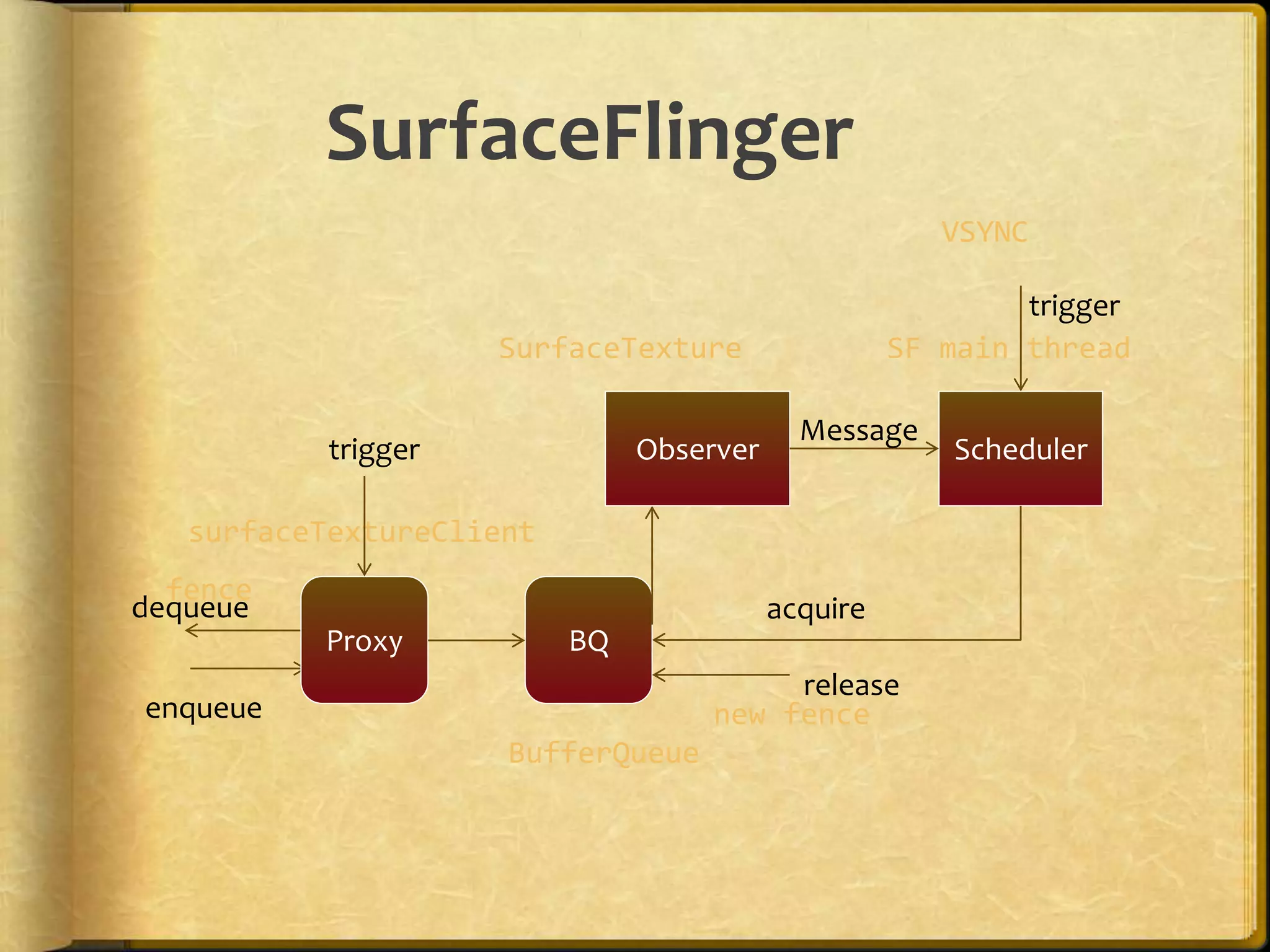 Android graphic system (SurfaceFlinger) : Design Pattern's perspective | PPTX