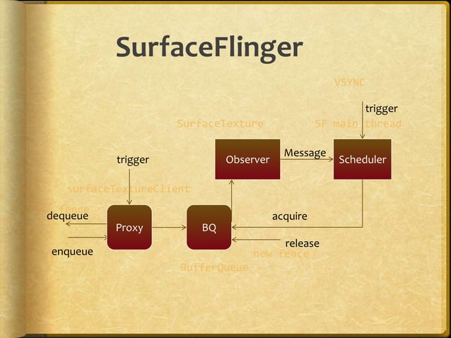 Android graphic system (SurfaceFlinger) : Design Pattern's perspective ...