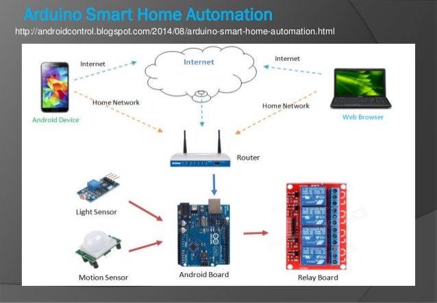 Android Control Hardware And Arduino Iot 22 Aug 15