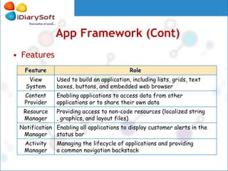 Android Introduction | PPSX