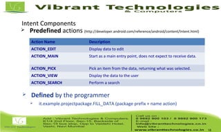 Android - Android Intent Types | PPT