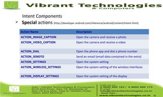 Android - Android Intent Types | PPT