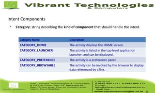 Android - Android Intent Types | PPT