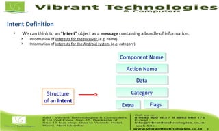Android - Android Intent Types | PPT