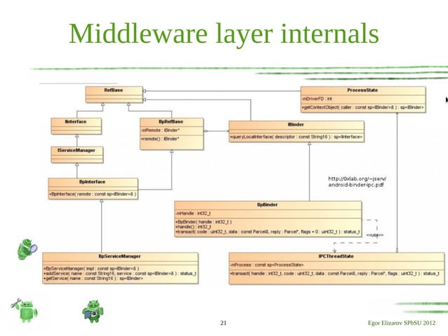 Android internals 06 - Binder, Typical subsystem (rev_1.1) | PPT